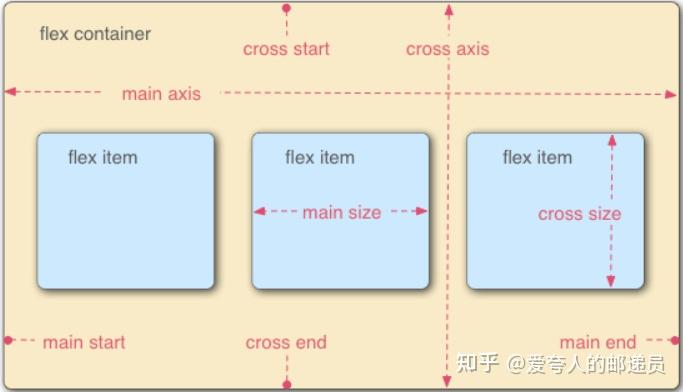 css3 Flex 复习 - 知乎