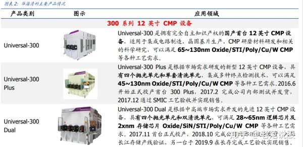 打破海外垄断，华海清科：国产 CMP 设备龙头，营收业绩放量高增 - 知乎
