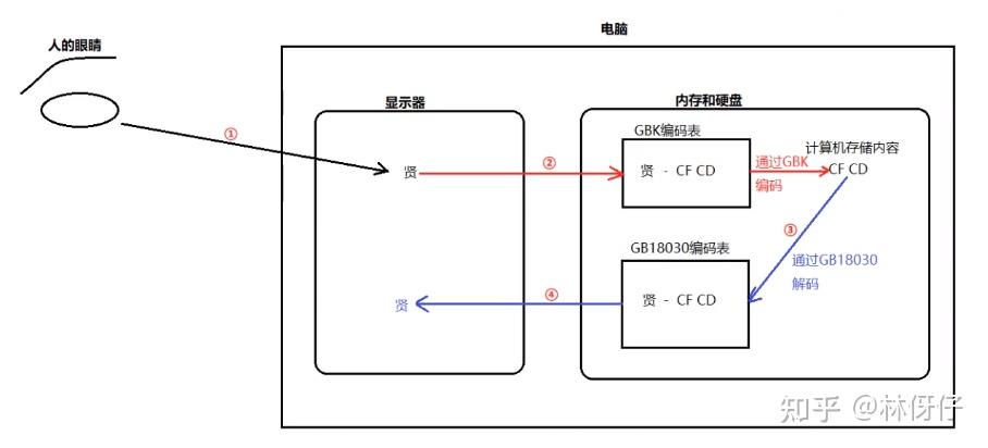 Java编码解码学习笔记 知乎