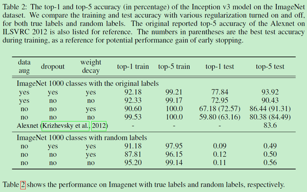 论文分享：Understanding Deep Learning Requires Rethinking Generalization - 知乎