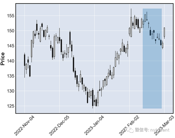 Mplfinance: 专门用于金融数据可视化的工具 - 知乎