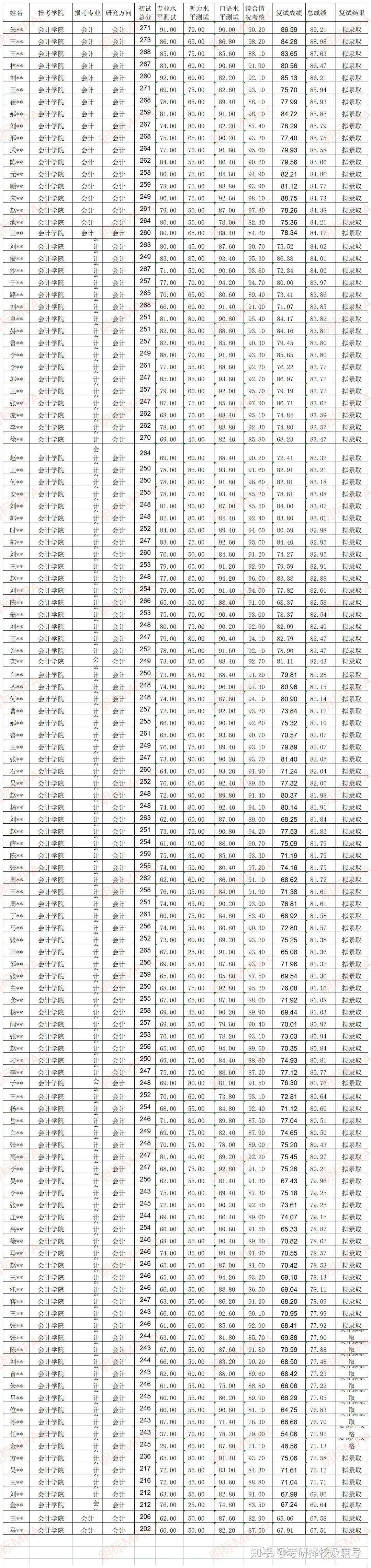 东北财经大学MPAcc拟录取名单及录取情况分析 - 知乎