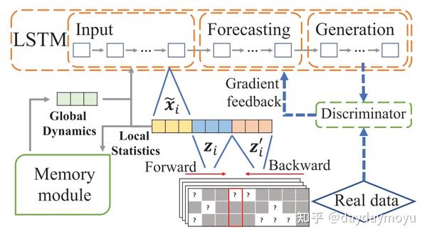 时间序列预测@Joint modeling of local and global temporal dynamics for multivariate time series ...