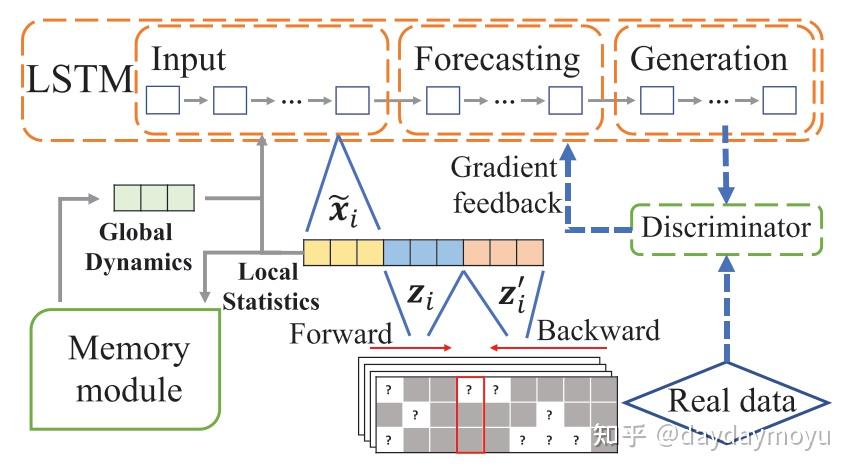 时间序列预测@Joint modeling of local and global temporal dynamics for multivariate time series ...