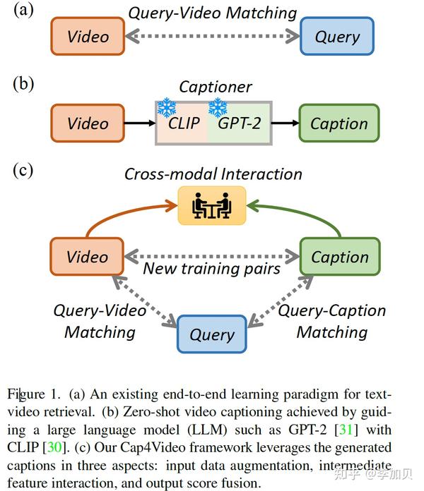 CVPR’2023 利用zero-shot captioning模型生成caption为视频文本检索提供额外的补充信息促进跨模态匹配 - 知乎