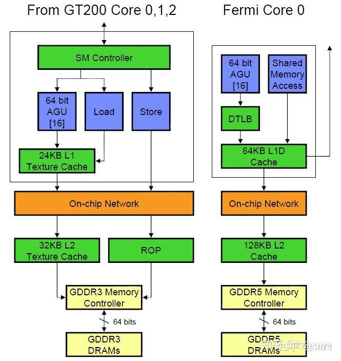 NVIDIA GPGPU架构发展概述之存储单元 - 知乎
