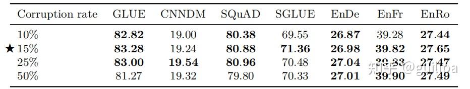 生成式预训练模型：UniLM、BART、T5、GPT - 知乎