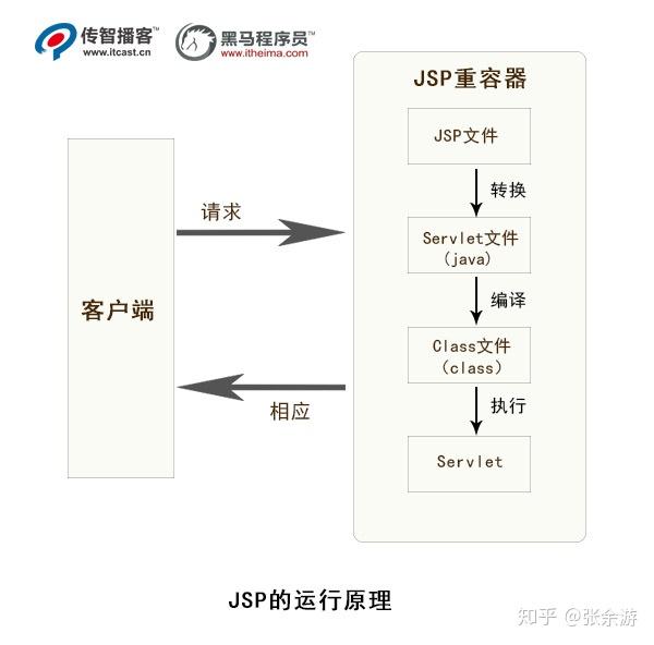 什么是JSP?JSP的运行原理介绍 - 知乎