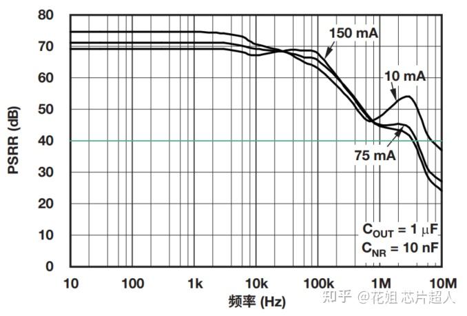 一篇文章教你理解LDO参数（下） - 知乎