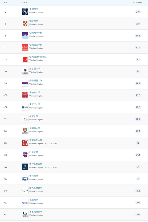 2023QS世界大学学科排名，英国拿下15个学科榜首！热门学科哪些英国大学表现亮眼？ - 知乎