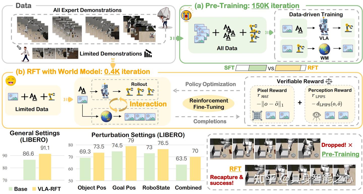 在看完近50篇VLA+RL工作之后...... - 知乎