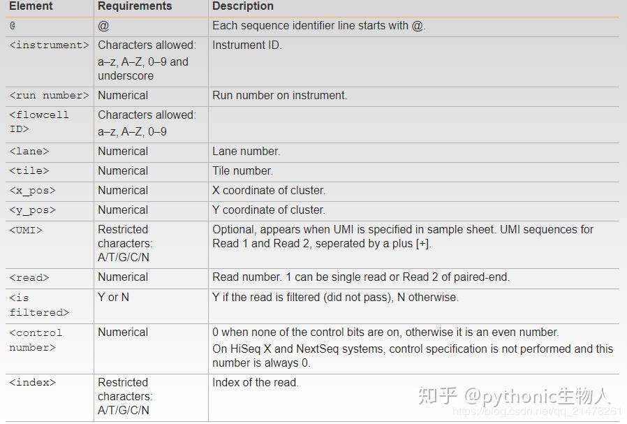 NGS数据格式01-FASTQ和FASTA格式详解 - 知乎