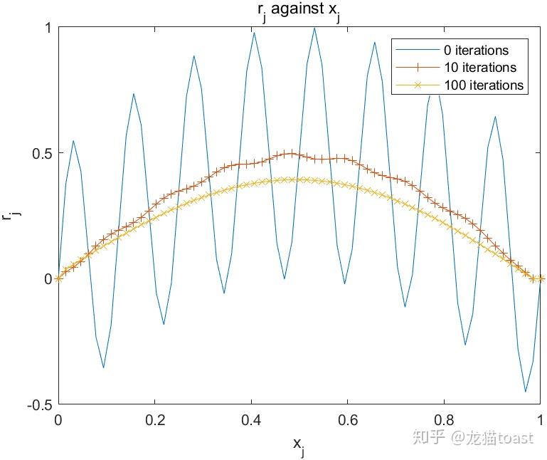 多重网格法 (Multigrid Method) 简述和示例 - 知乎