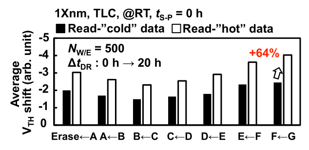 循环Wear-Leveling在TLC上Data Retention和Read Disturb错误分析 - 知乎
