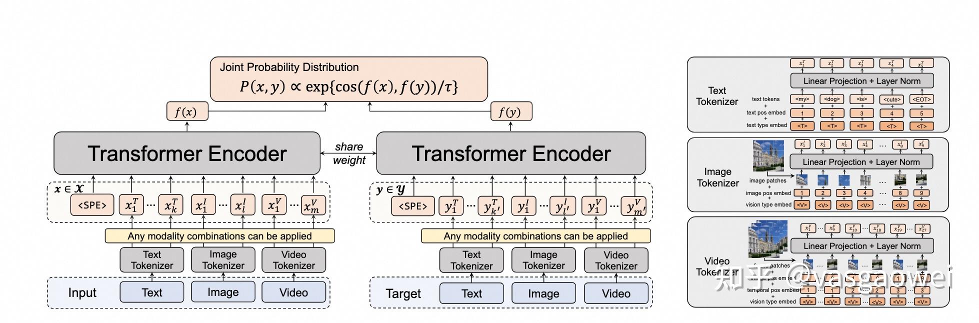 多模态输入的统一表示 - 知乎