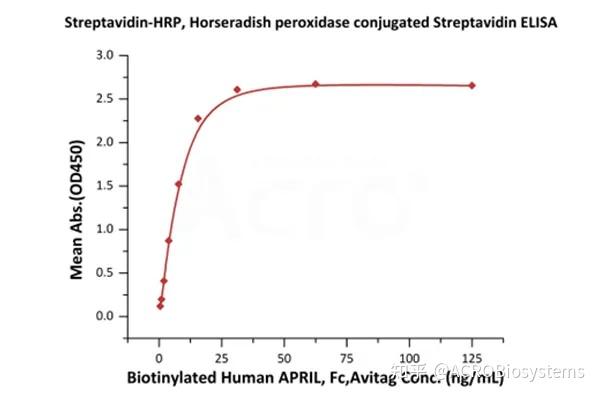 应用解读：链霉亲和素：免疫分析“好拍档” - 知乎