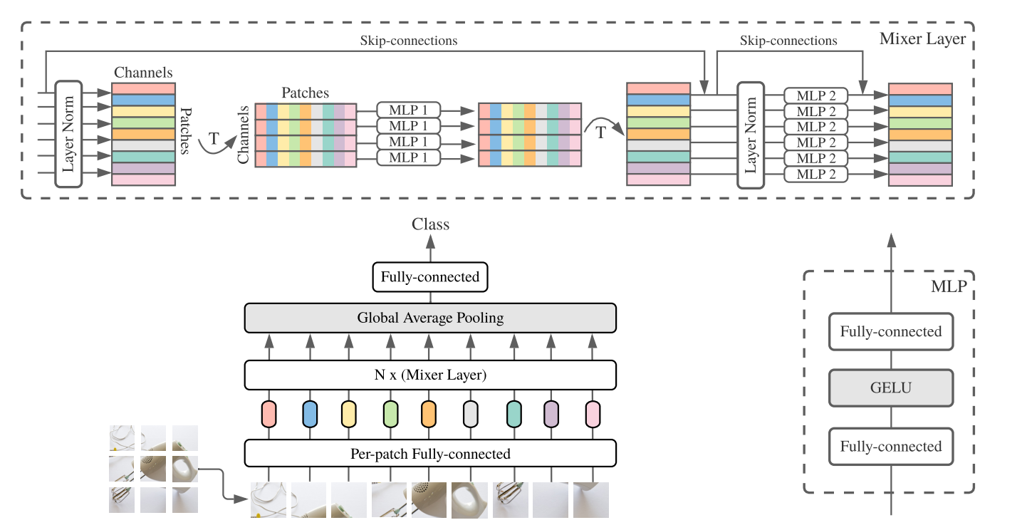 MLP-Mixer 详解 - 知乎