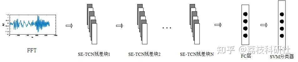 【SE-TCN-SVM】【轴承诊断】融合SE注意力机制的TCN-SVM模型的轴承诊断研究【西储大学数据】（Matlab代码实现） - 知乎