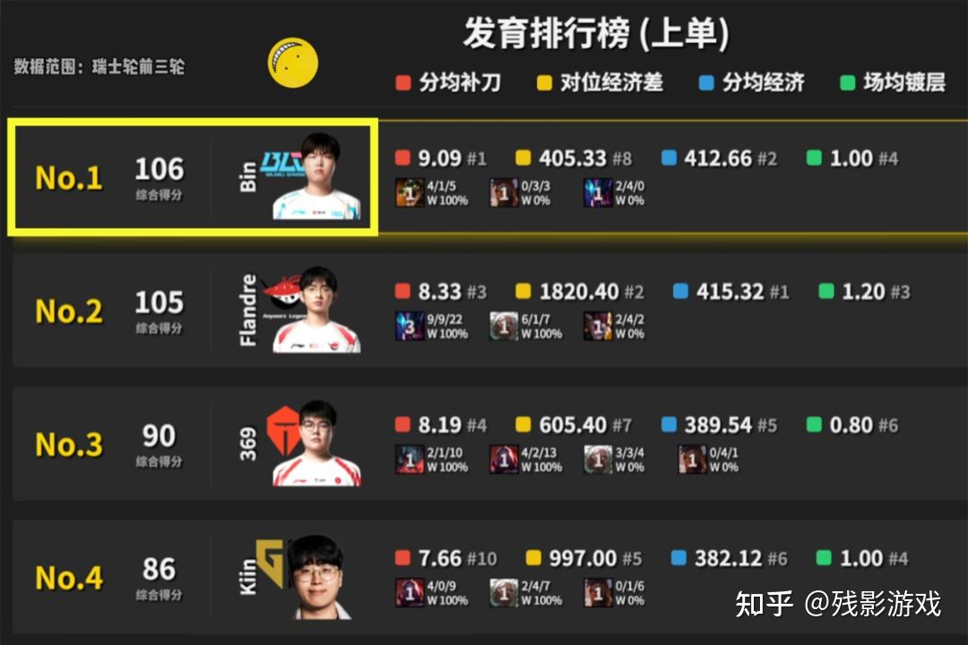 Faker排名历届S冠，EDG惨遭垫底！S15游龙榜公布，Bin竟是17上单 - 知乎