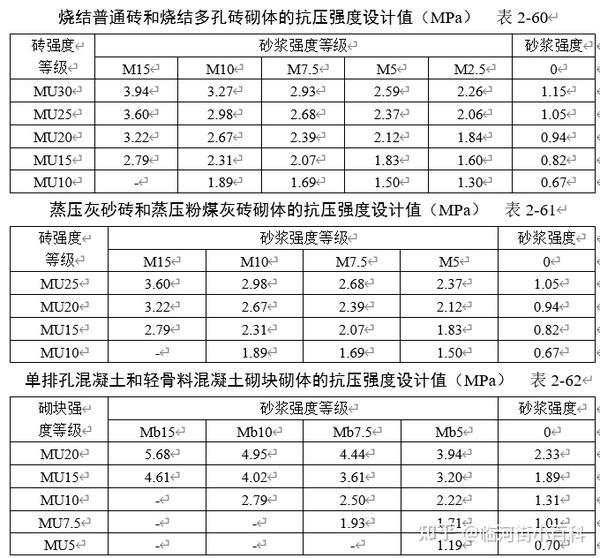 砌体结构计算用表及公式 - 知乎