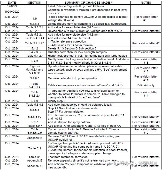 每个连接器人都知道的美标USCAR-2测试,USCAR-2 REBISION 9 2024年12月最新版 - 知乎