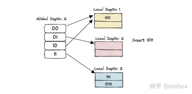 CMU 15-445 P1 Extendible Hash Table 可扩展哈希详细理解 - 知乎