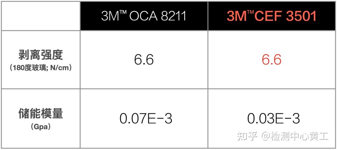 【解惑】OCA挑战OLED折叠屏，到底是个啥材料？ - 知乎