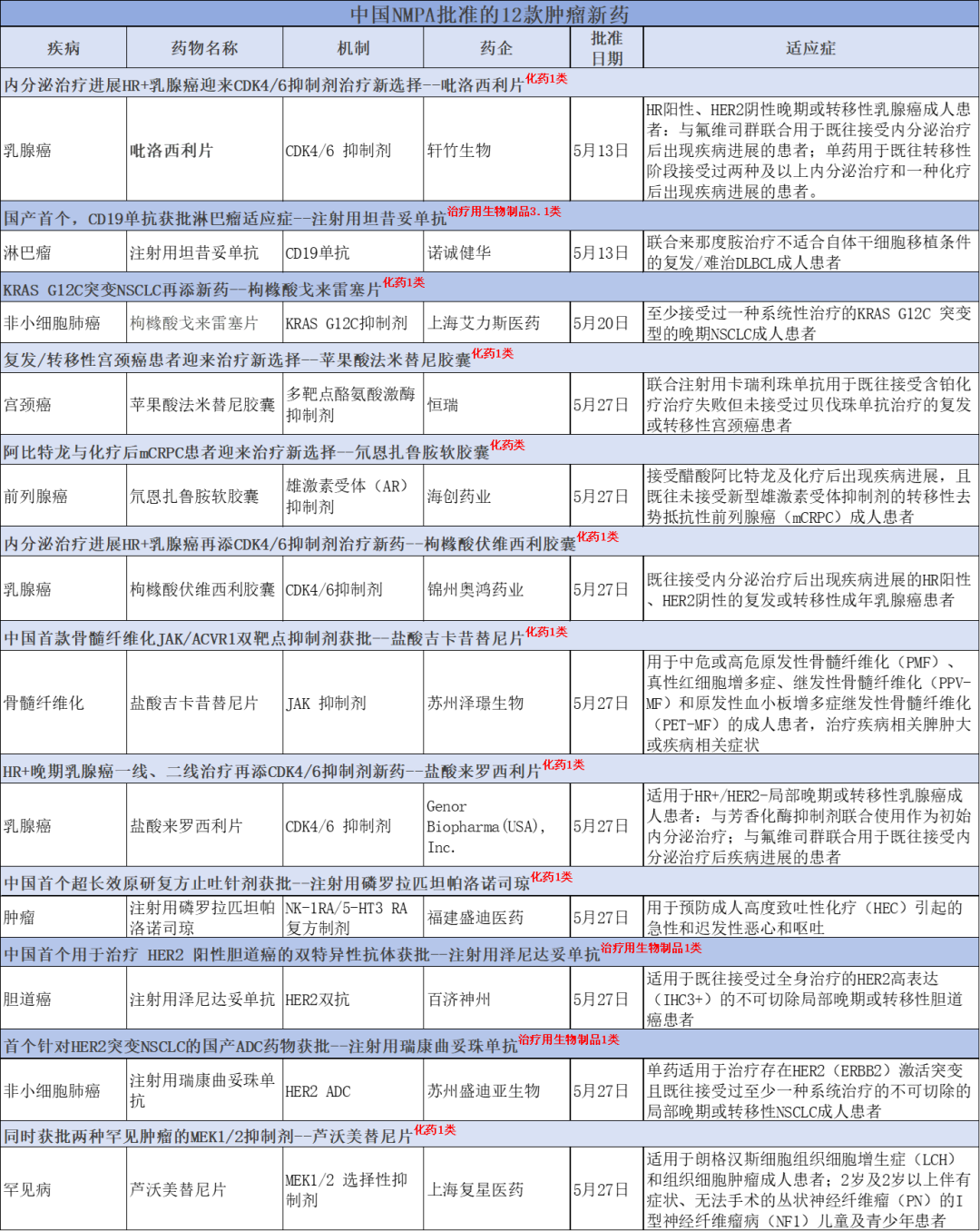 2025年5月国内外[NMPA&FDA]获批新药大盘点 - 知乎