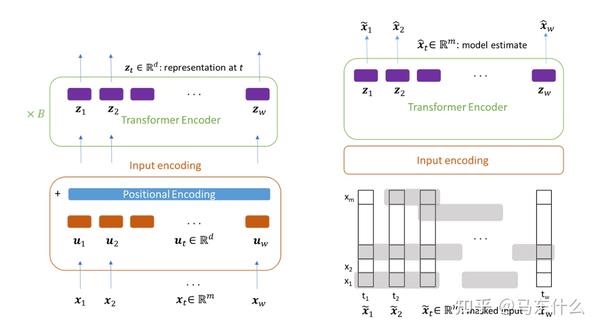 A Transformer-based Framework for Multivariate Time Series ...
