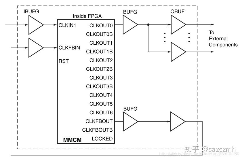 XILINX 7系列FPGA_时钟篇 - 知乎