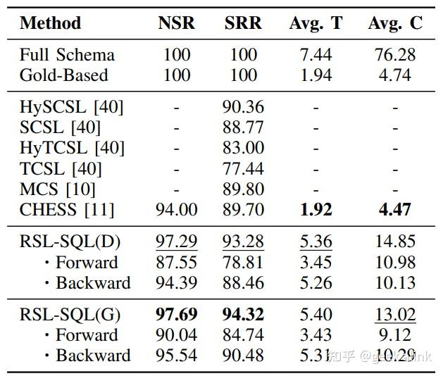 2024 惊爆！RSL-SQL 框架颠覆文本到 SQL 生成领域，准确率惊人 - 知乎