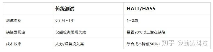 HALT/HASS技术：汽车电子可靠性测试的“效率革命” - 知乎
