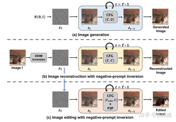 DDIM Inversion-based图像编辑 - 知乎