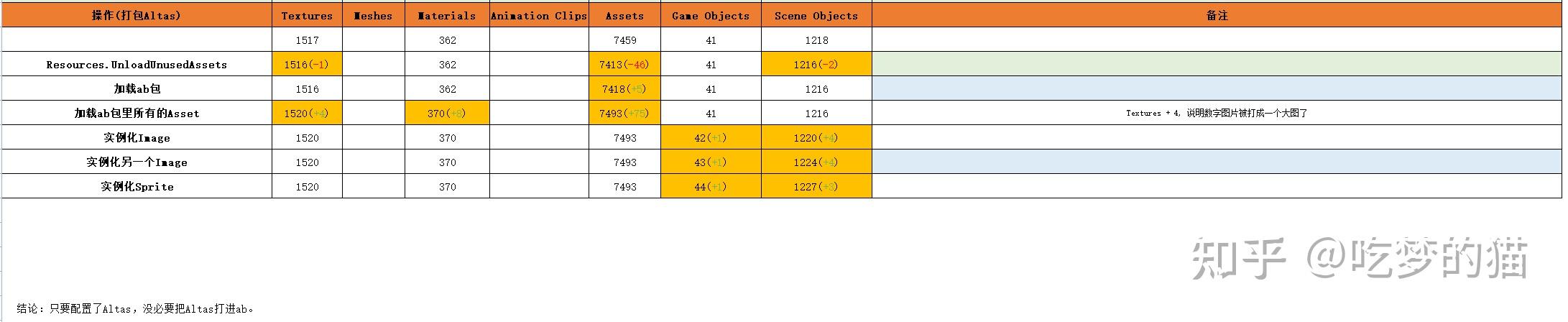 Unity资源管理（AssetBundle & Addressables） - 知乎