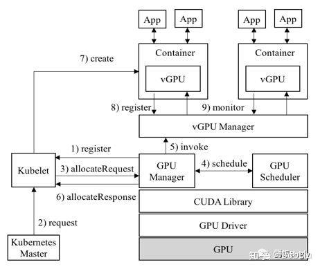 【AI算力】GPU虚拟化技术对比: vGPU、cGPU和vCUDA - 知乎