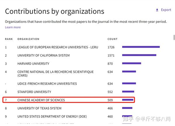 SSCI & SCIE 期刊高发文量分级（2021） - 知乎