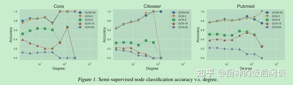 12.Simple and Deep Graph Convolutional Networks - 知乎
