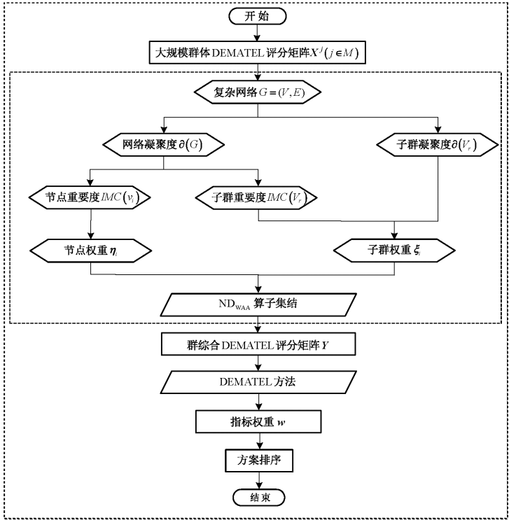周一分享（六十一）：Matlab精读复刻论文《复杂网络视角下的大规模群体DEMATEL决策方法》之基于DEMATEL的指标权重确定方法和复杂网络视角下的大规模群体DEMATEL决策方法的基本 ...