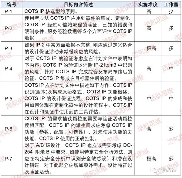 适航工程师指南系列：FAA AC 20-152A解读 - 知乎