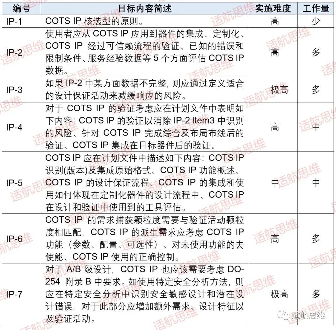 适航工程师指南系列：FAA AC 20-152A解读 - 知乎