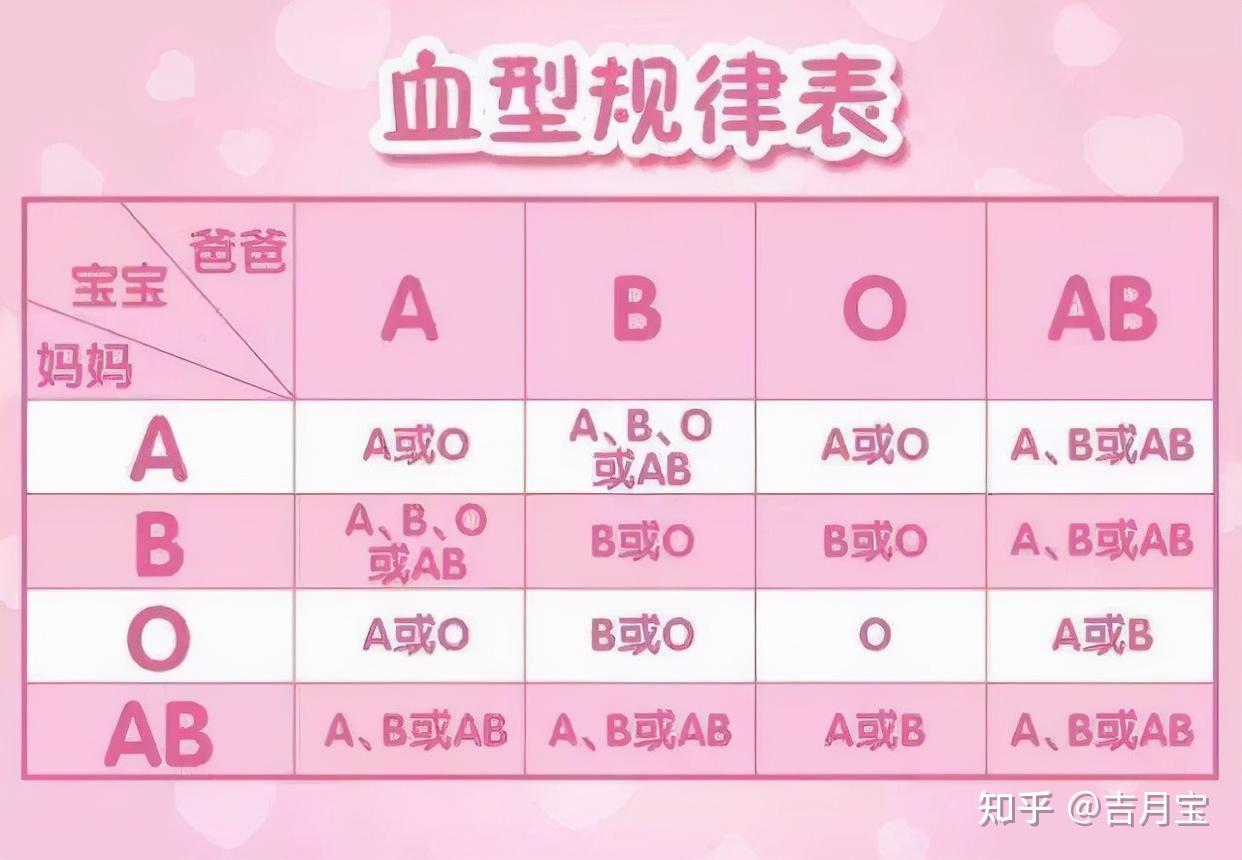 夫妻中有一人是o型血,对方若是这几种 血型”,宝宝或很幸运 知乎