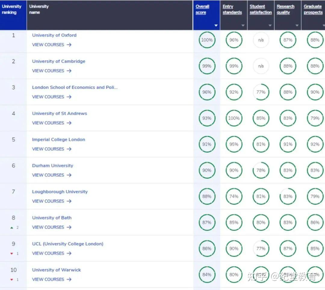 重磅！2023CUG《完全大学指南》英国大学排名公布！ - 知乎