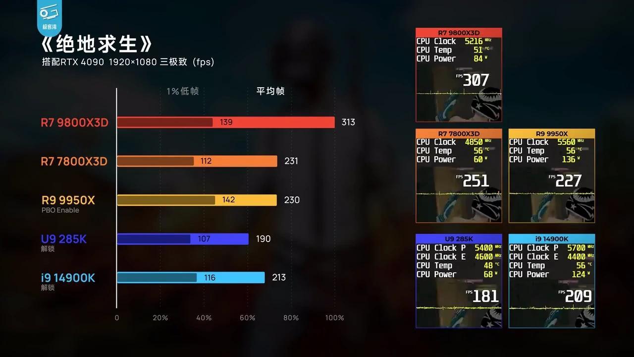 史上最强游戏CPU！9800X3D首发评测 - 知乎