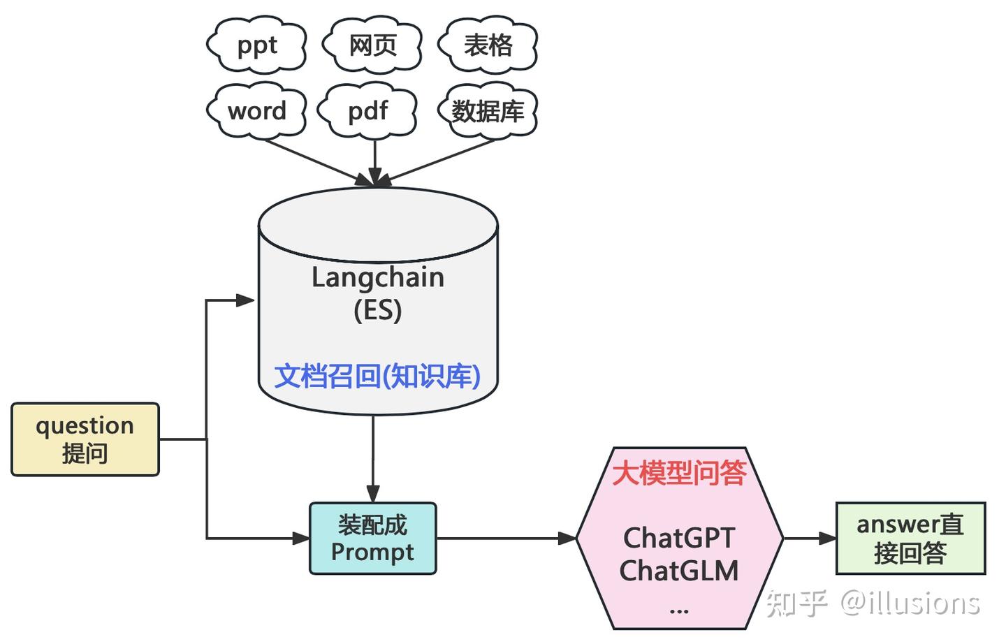 LangChain+LLM大模型问答能力搭建与思考 - 知乎