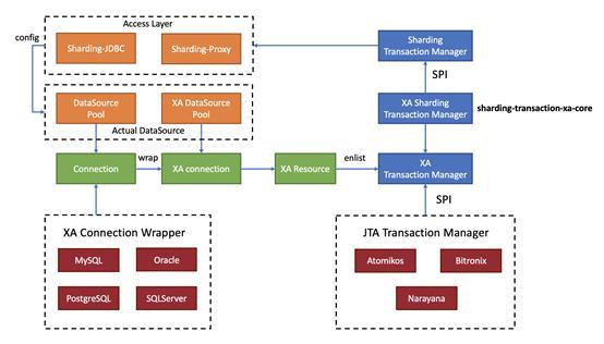 ShardingSphere 4.x 分布式事务之实现原理 - 知乎