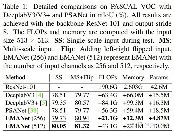 [ICCV 2019 Oral] 期望最大化注意力网络 EMANet 详解 - 知乎