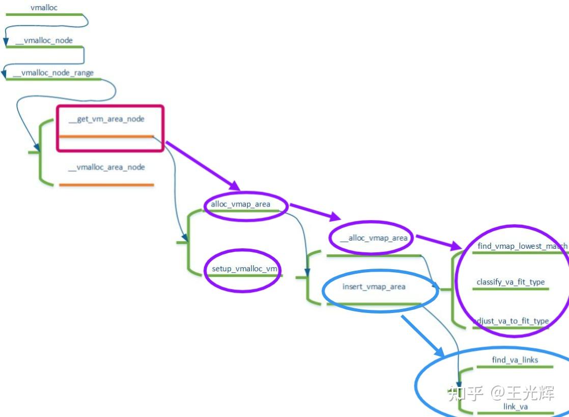 vmalloc之__get_vm_area_node - 知乎