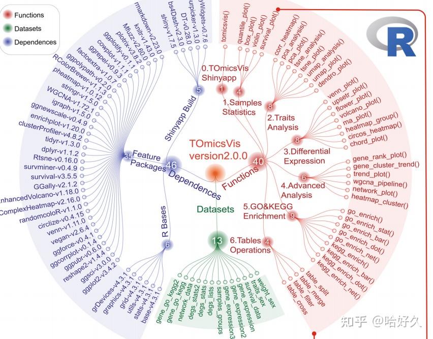 转录组一个TOmicsVis包解决（医学生快来！） - 知乎