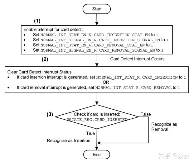 SD Card配置流程 - 知乎