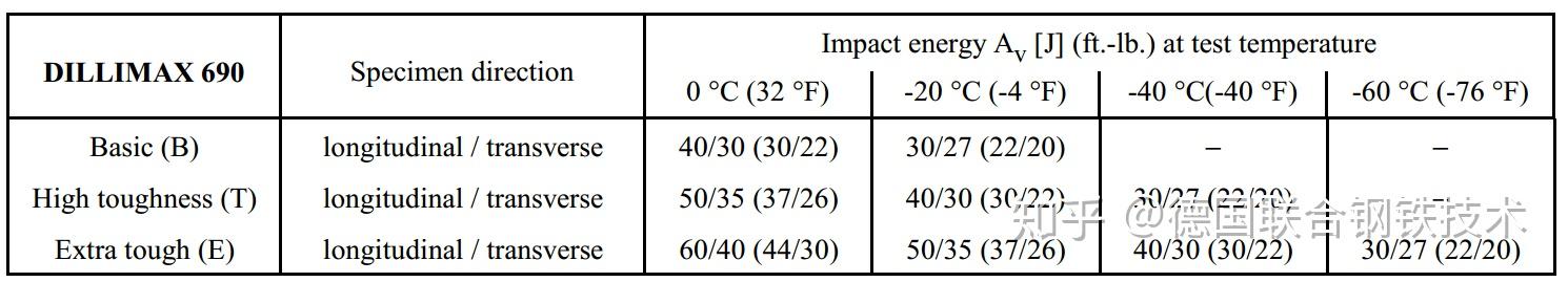 进口Dillimax 690的化学成分和机械性能 - 知乎